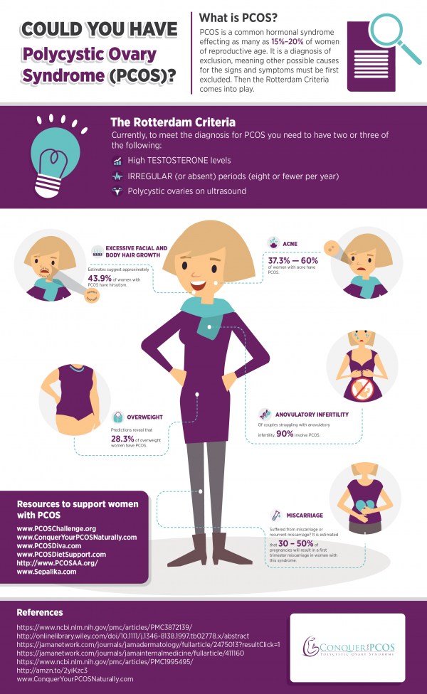 Pcos Symptoms Checklist